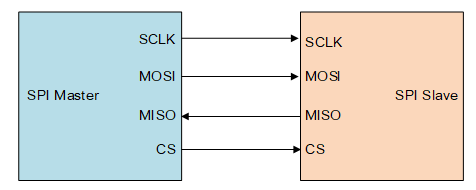 SPI 设备-物联网操作系统-产品文档-帮助文档-京东云