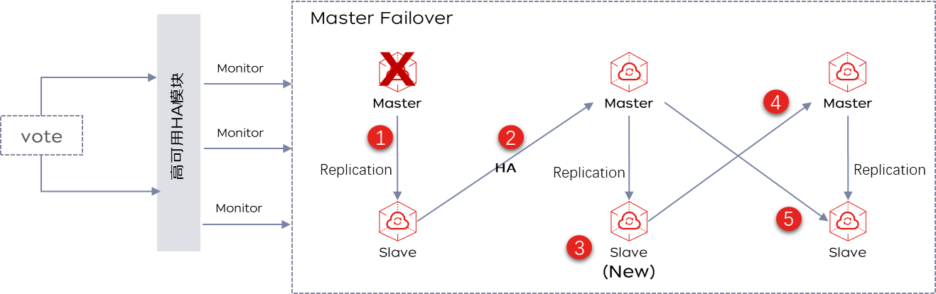 容灾恢复 云缓存 Redis 产品文档 帮助文档 京东云 
