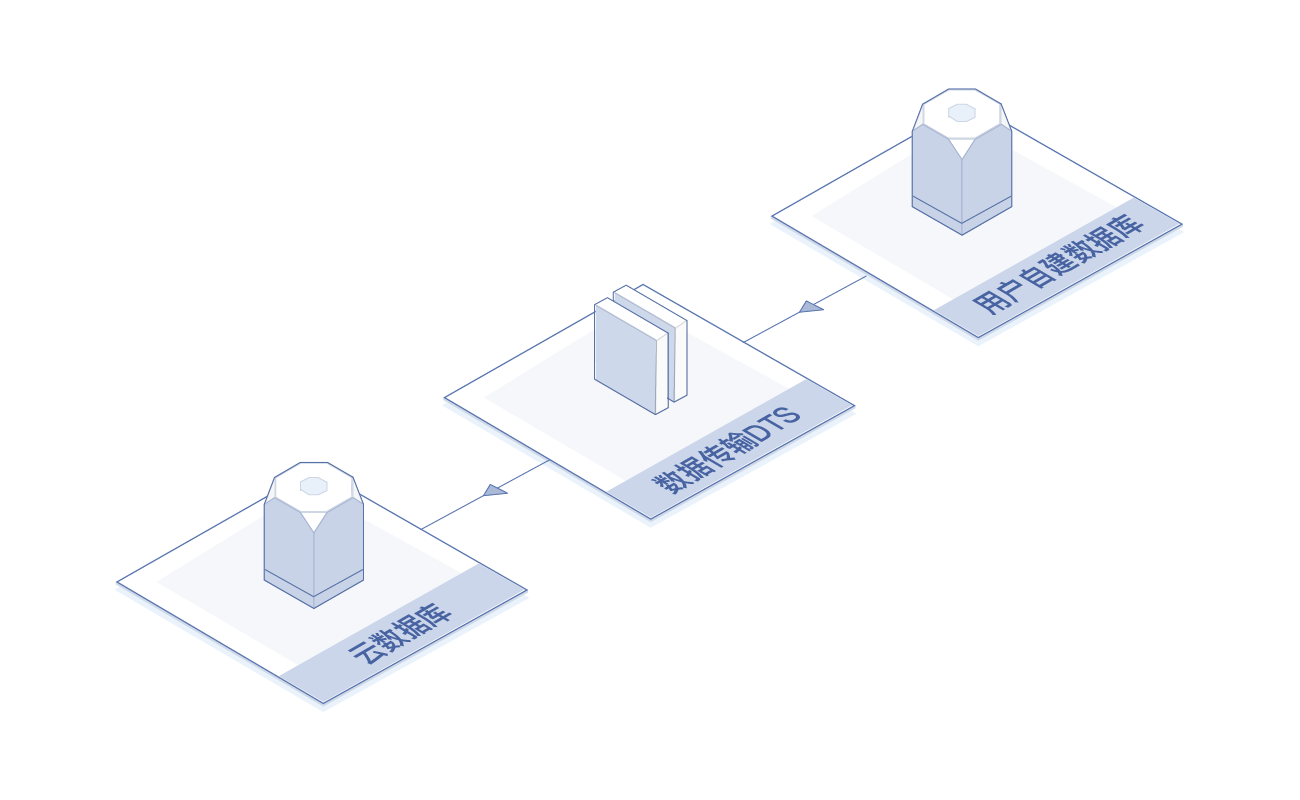 Application Scenarios-Data Transmission Service-Products-Documentation-JD Cloud
