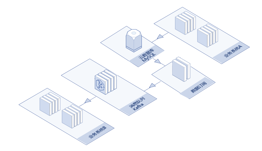 Application Scenarios-Data Transmission Service-Products-Documentation-JD Cloud