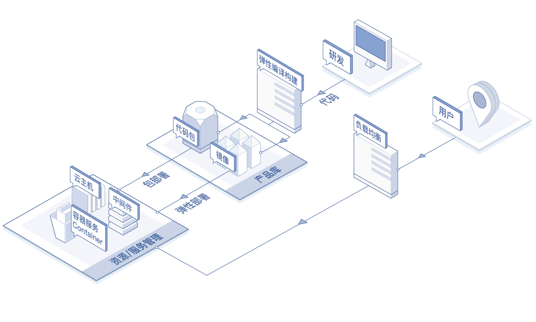 Application Scenarios-DevOps-Products-Documentation-JD Cloud