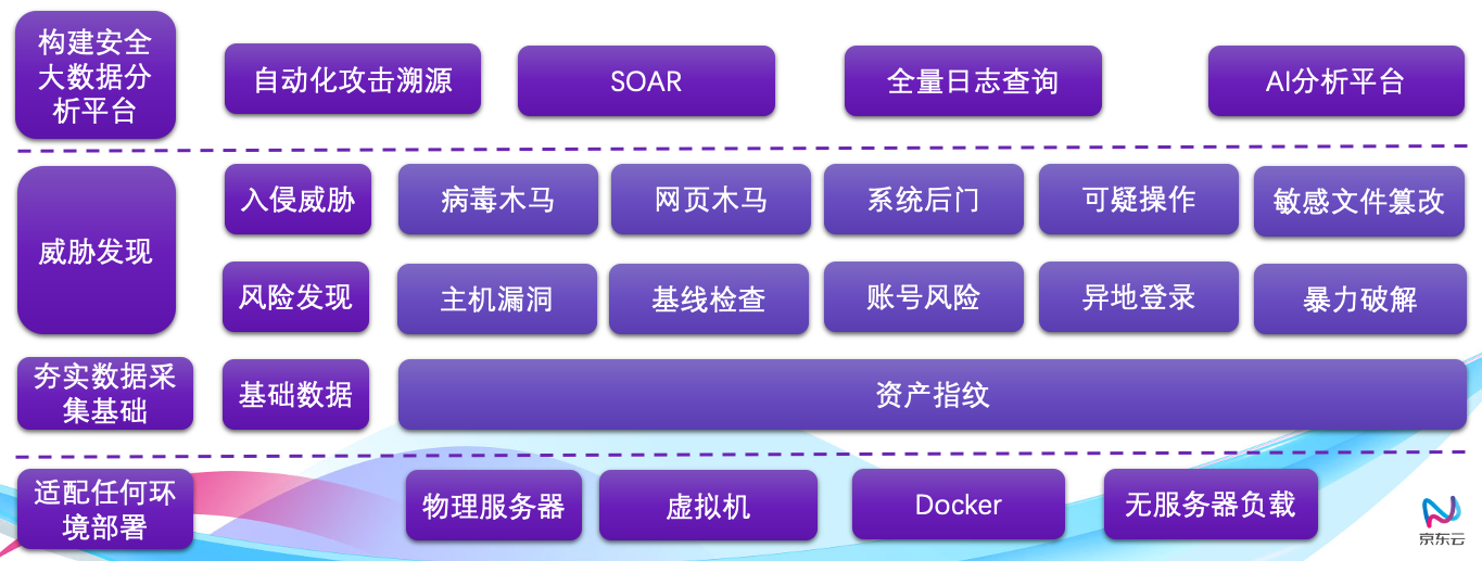 Product Architecture-Endpoint Security-Products-Documentation-JD Cloud