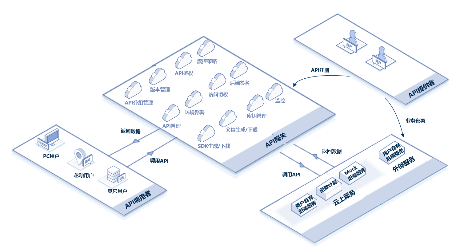 Basic Infrastructure Api Gateway Products Documentation Jd Cloud