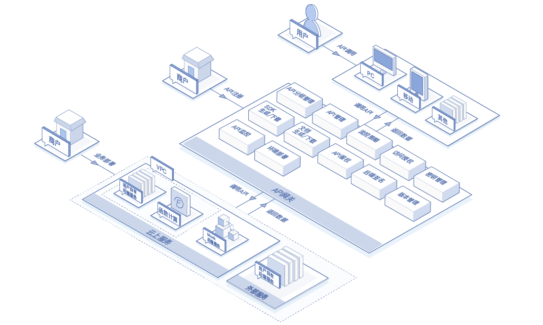 Application Scenarios-API Gateway-Products-Documentation-JD Cloud
