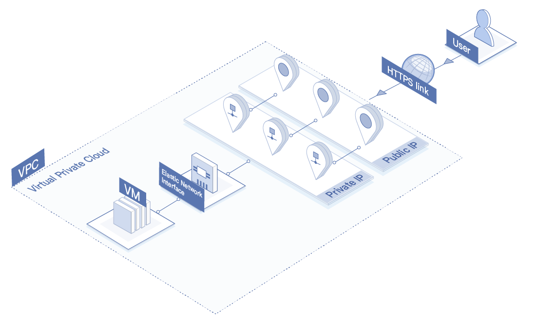 VM bears multiple businesses-Elastic Network Interface-Products-Documentation-JD Cloud