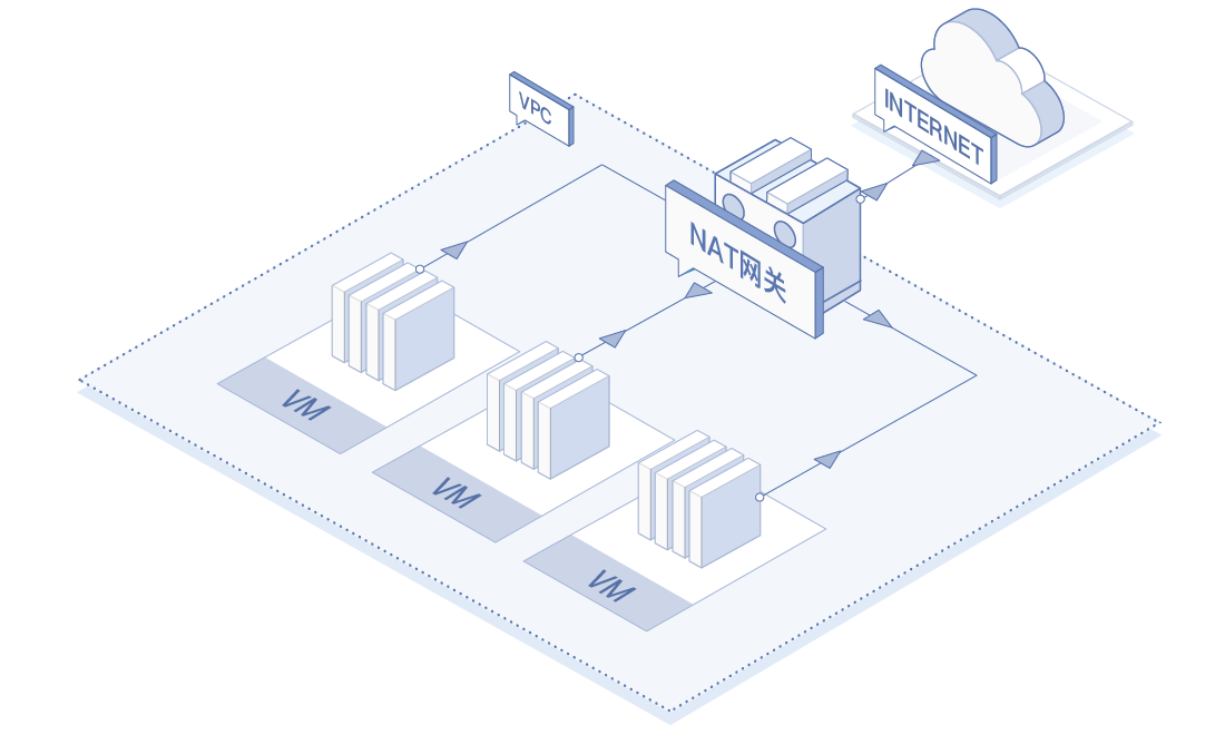 Access To Outer Net With Public Ip Shared By Multiple Vms Virtual Private Cloud Products