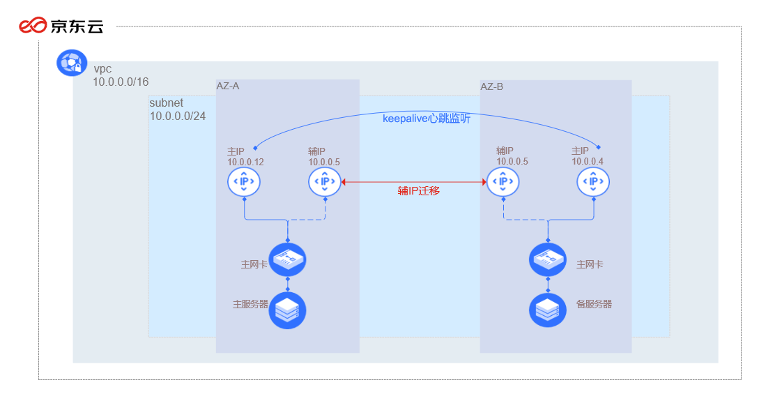 Realize high available master and standby host based on keepalived ...