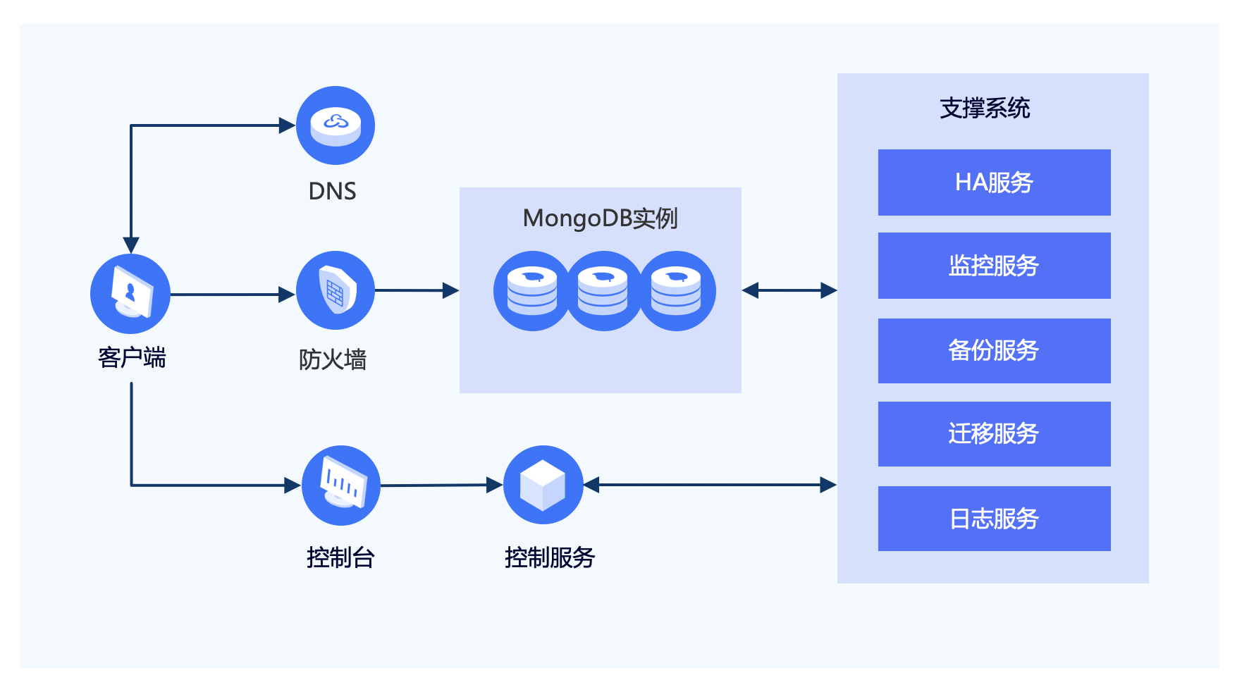 Basic Architecture-JCS for MongoDB-Products-Documentation-JD Cloud